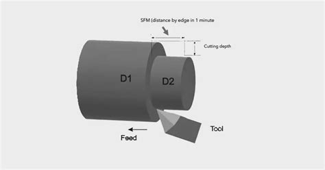 Entendendo O Sfm Cnc Machining Key Speeds And Impact