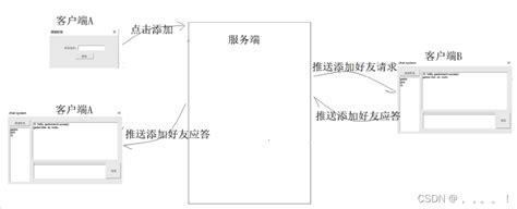 【项目】— 基于tcp的高并发聊天系统基于tcp并发服务器的局域网聊天系统搭建 Csdn博客