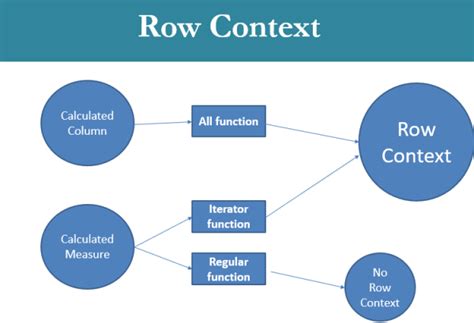 What Is Evaluation Context In Dax Power Bi Training Australia