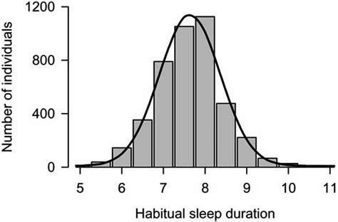 Large Variation And Normal Distribution In Self Rated Sleep Duration