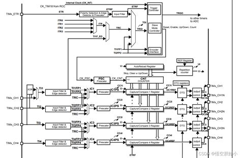 七stm32f030c8t6 Mcu开发之timer模块级联组成32bit计时器案例stm32f030 Tim3 计数器 Csdn博客