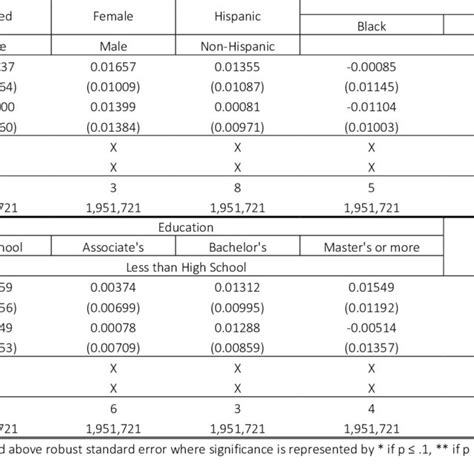 Falsification Tests Of Instruments For Task Variables Download Table