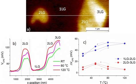 A Room Temperature Am Kpfm Image Of Graphene On Sic0001 Showing 1 Download Scientific