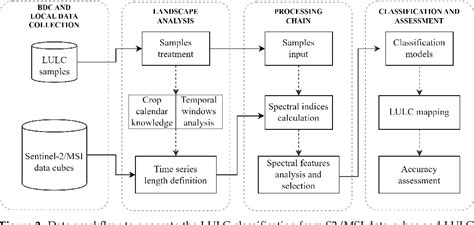 figure 2 from a semi automated workflow for lulc mapping via sentinel 2