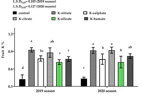 Figure 3 From New Insights Of Potassium Sources Impacts As Foliar