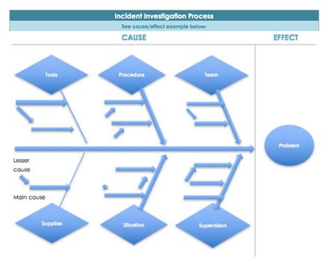Root Cause Analysis Outline