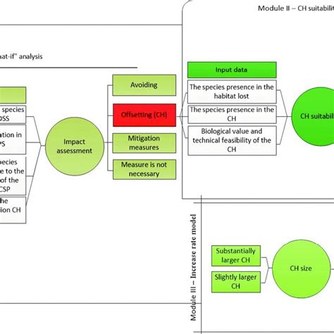 Conceptual Model Of The Three Modular System For Planning Compensatory Download Scientific