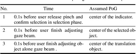 Table 1 From Exploring 3d Interaction With Gaze Guidance In Augmented