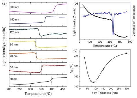 A Optical Power Analysis Opa Results Of Amorphous Zro2 Films With