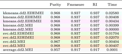 Top 10 Mean Results For Growth Data Set Considering Euclidean Distance