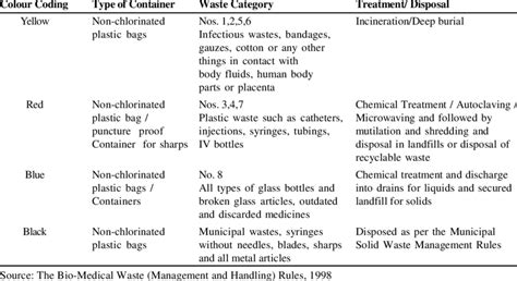 Colour Coding Of Waste Containers By Waste Categories And Treatment Download Table