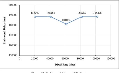 Figure 17 From Simulation Of Vehicular Bots Based Ddos Attacks In Connected Vehicles Networks