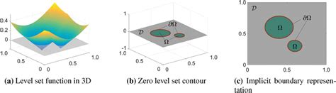 Implicit Boundary Representation By The Level Set Function Download