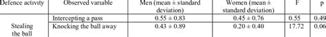 Variable Comparison Of Ball Handling Between Genders Download