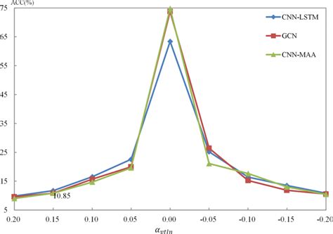 Description Of The Three Models Under The Vocal Tract Length