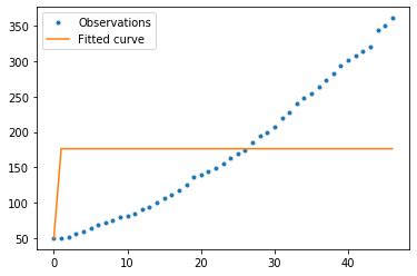 Python Scipy Curve Fit Raises OptimizeWarning Covariance Of The Parameters Could Not Be