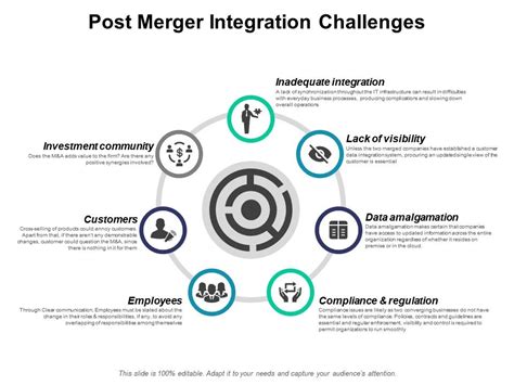 Post Merger Integration Challenges Ppt Powerpoint Presentation Gallery Example | Presentation ...