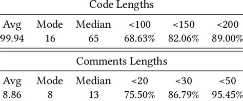 Statistics For Code Lengths And Comments Lengths Download Scientific Diagram
