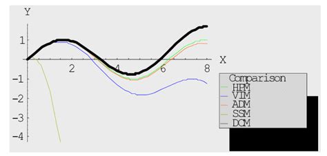 A Comparison Of Hes Homotopy Perturbation Method And Traditional Download Scientific Diagram