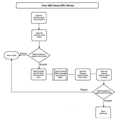 setting up sms based multi factor authentication black duck
