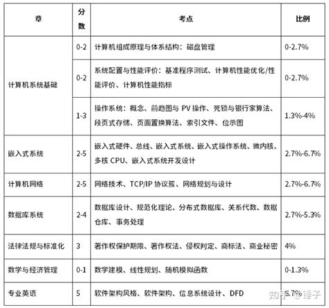 软考高级 系统架构设计师 系统架构设计师报名费 csdn博客