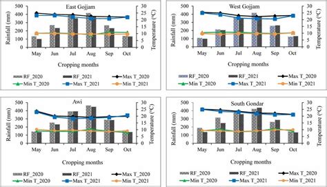 Mean Monthly Rainfall Rf Mm Maximum Max T And Minimum Min T Download Scientific