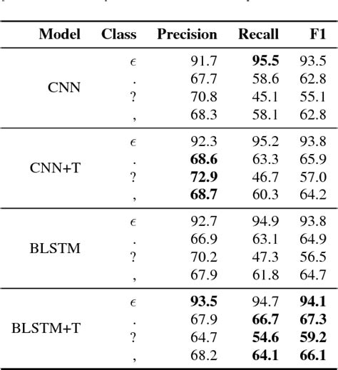 punctuation prediction model for conversational speech