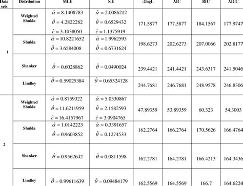 Parameter Estimates Criterion Values Aic Aicc Bic And 2logl And
