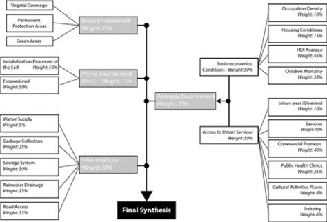Decision Tree And Weights Used Download Scientific Diagram
