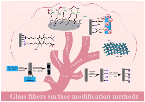 Recent Progress In Modifications Properties And Practical