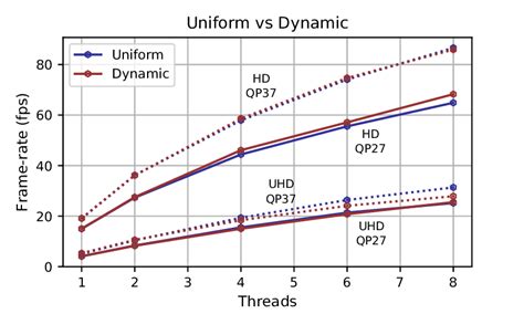 12 performance of uniform and dynamic tile parallelism in ai