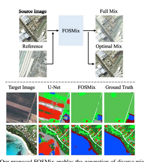 Figure 1 From Frequency Based Optimal Style Mix For Domain Generalization In Semantic
