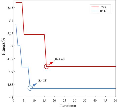 Iteration Process Diagram Of Ipso Svm Algorithm Mit Bih Arrhythmia