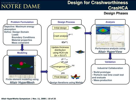 Ppt Crashworthiness Design Using Topology Optimization Powerpoint