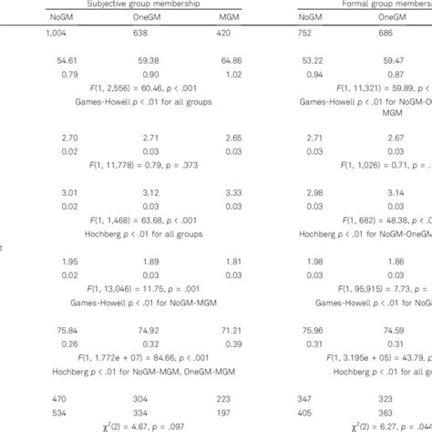 Comparison For The Subgroups Of The Two Group Membership Measures On