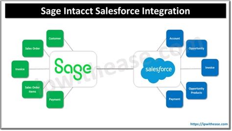 Sage Intacct Salesforce Integration Elevate Your Business With