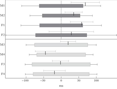 Mean Durations Of The Penultimate Rhyme Standard Deviations Indicated