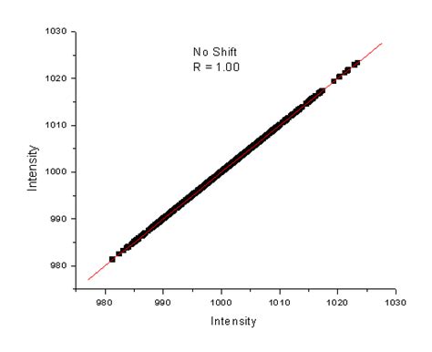What Is Autocorrelation