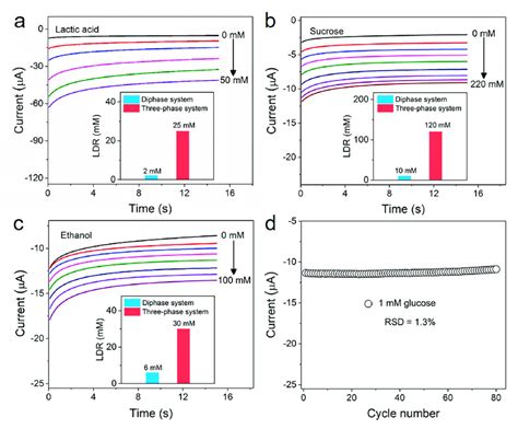 A−c Amperometric I−t Curves Of The Lig−based Three−phase Biosensor Download Scientific