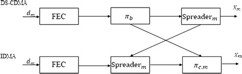 direct sequence ds ‐code‐division multiple access cdma and