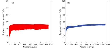 Excess Pore Water Pressure Dissipation In A Plain Cpb And B Fr Cpb