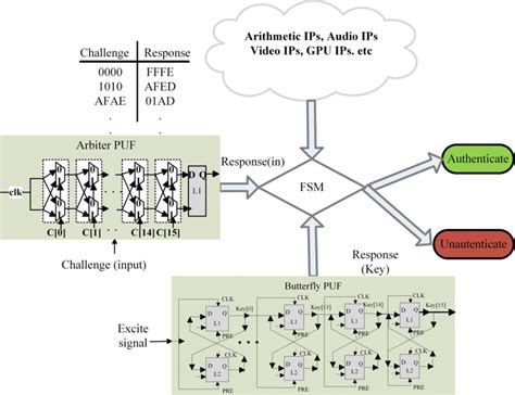 Block Diagram Of Hybrid Pufs With Fsm Download Scientific Diagram