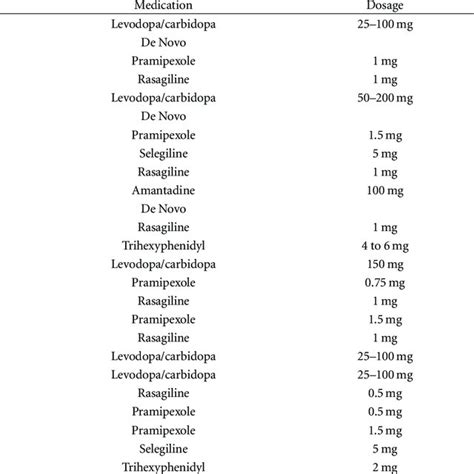 Dosage Of Parkinsons Medications Download Table