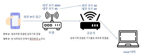 Local 서버 구축하기 2 Skb 모뎀