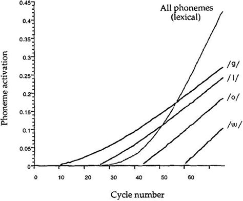 Lexical And Non Lexical Activation Of The Phonemes Of The Exception Download Scientific Diagram