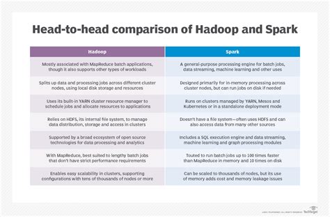 Compare Hadoop Vs Spark Vs Kafka For Your Big Data Strategy Techtarget