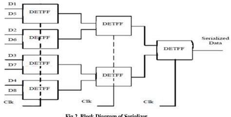 Figure 3 From Design And Implementation Of Serializer For Serdes Transceivers Semantic Scholar