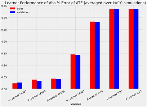 Meta Learners Examples Training Estimation Validation