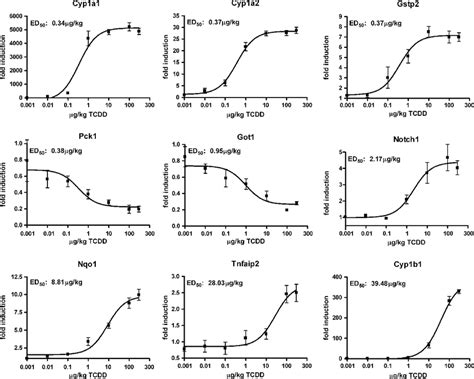 Quantitative Rt Pcr Verification Of Select Dose Dependent Gene Download Scientific Diagram