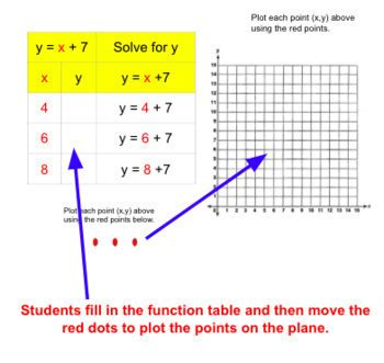 Using Functions Tables To Plot Points TpT